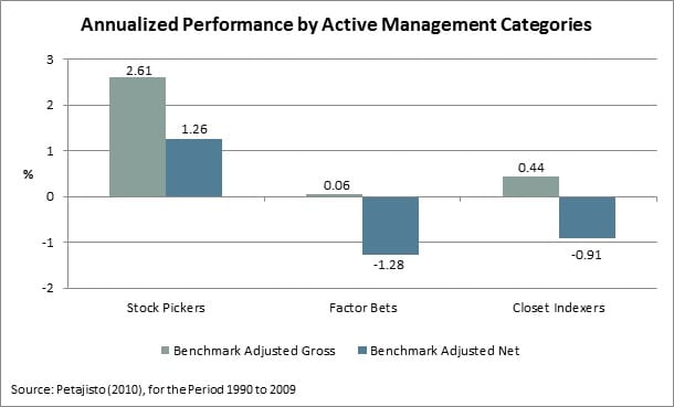 Annualized Performance by Active Management Categories - Chevy Chase Trust