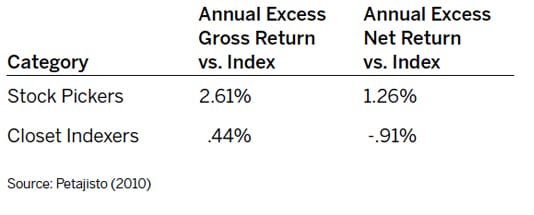 Active Versus Passive Investing